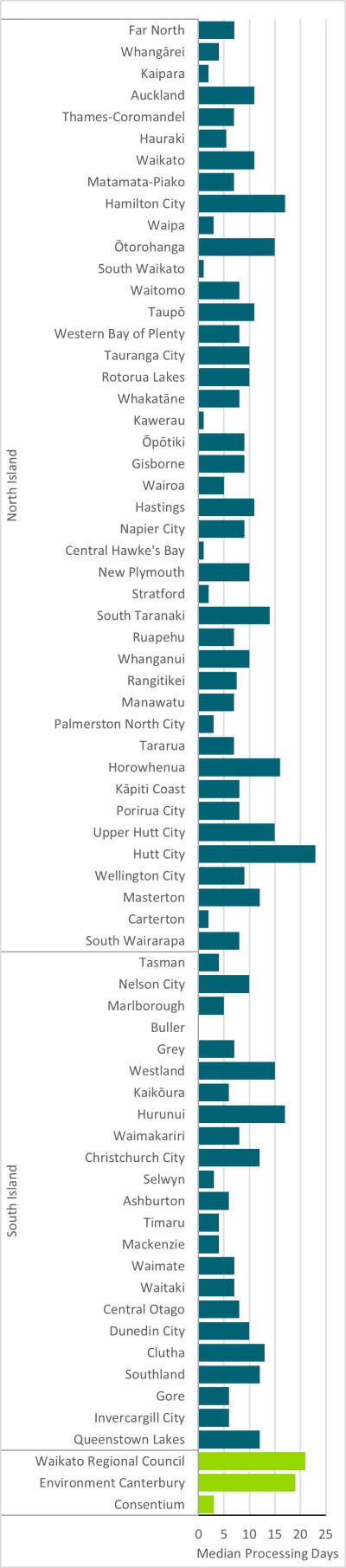 Building Consent System Performance Monitoring | Ministry of Business ...
